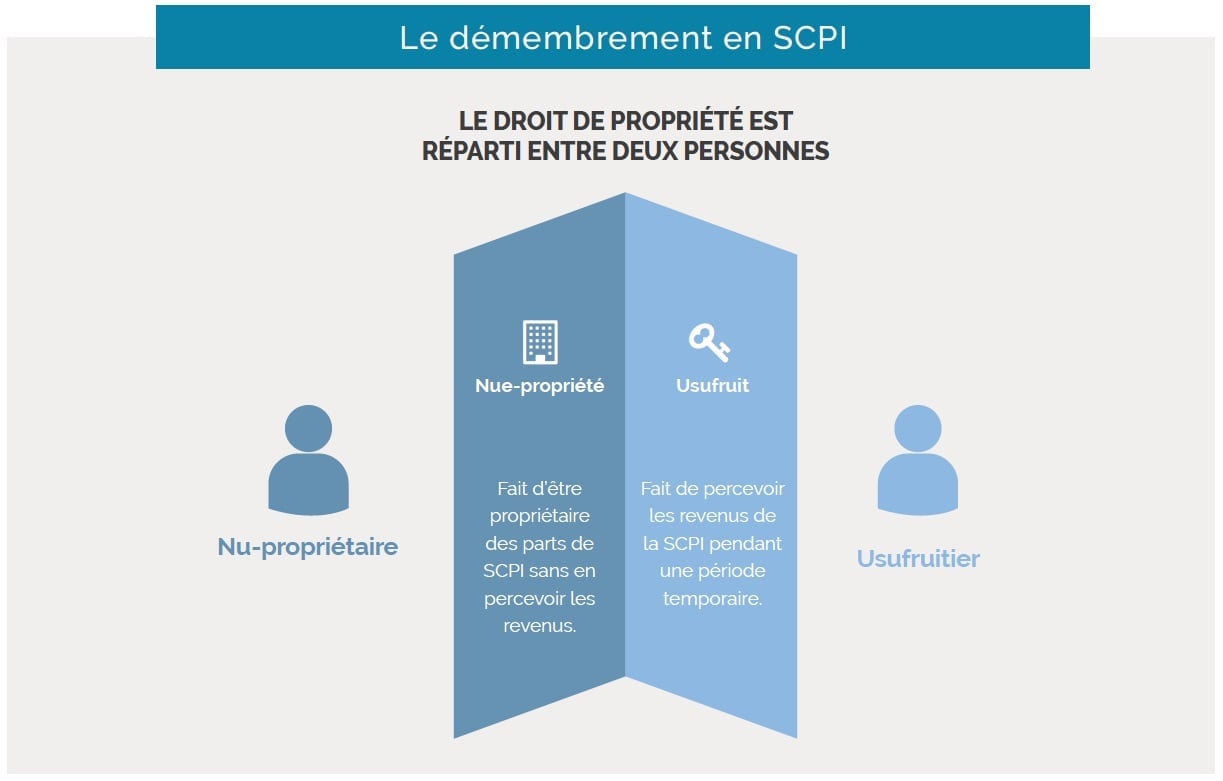 🏢 Démembrement temporaire en SCPI : tout savoir